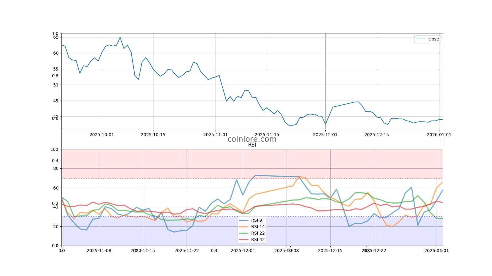 DONA RSI indicator