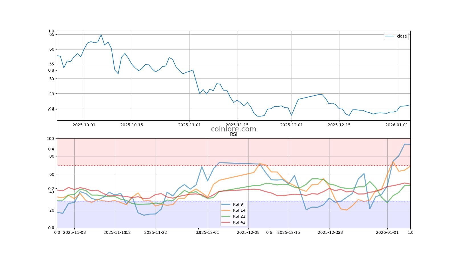 DONA RSI indicator