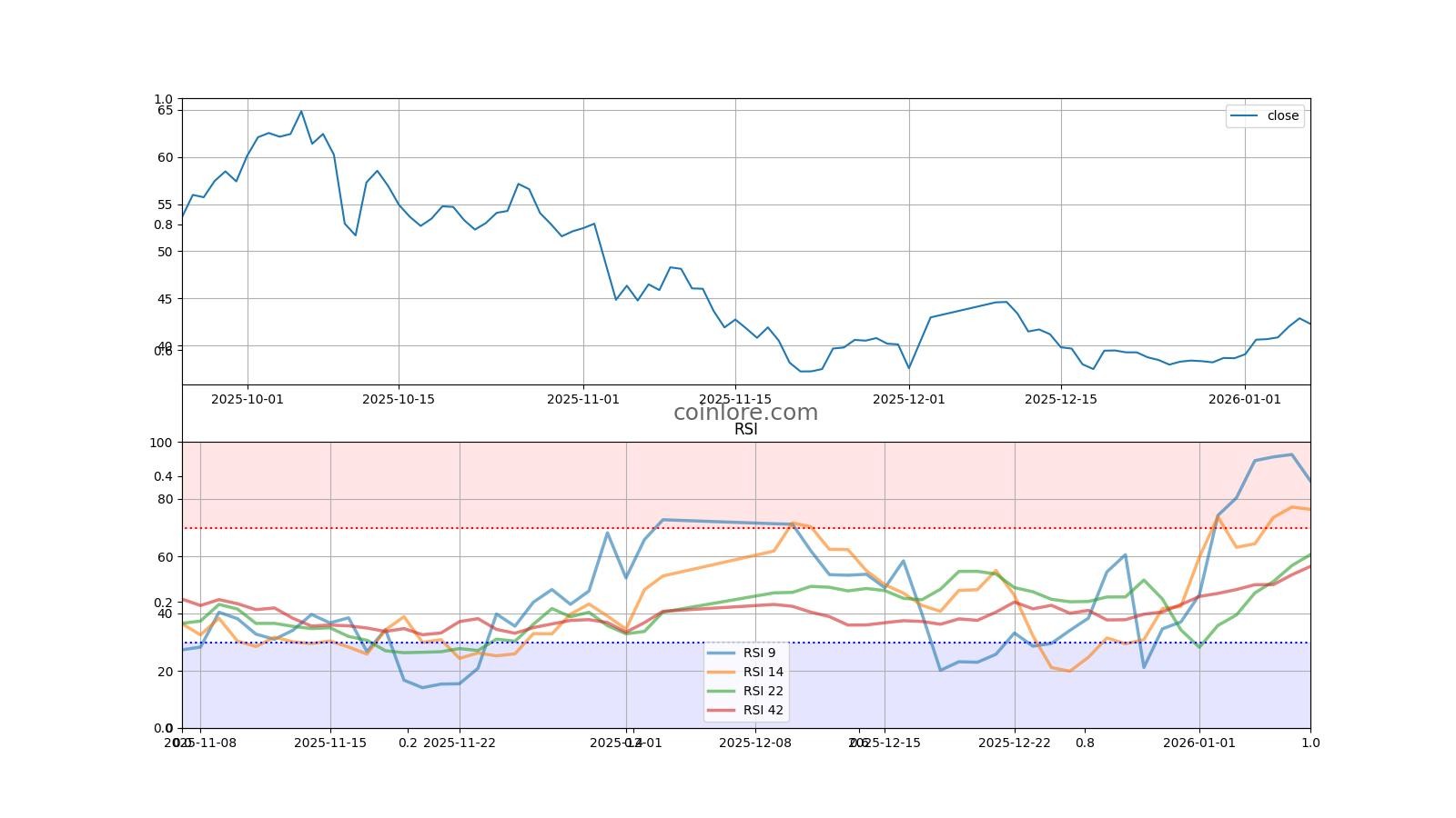 DONA RSI indicator