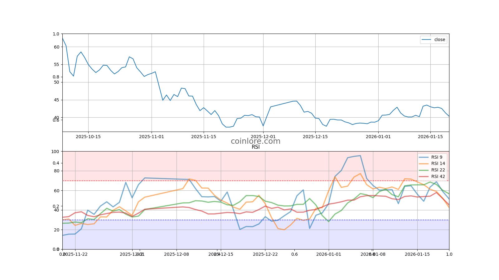 DONA RSI indicator