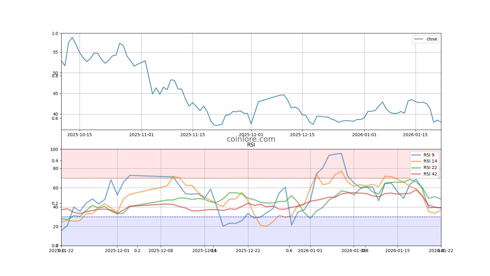 DONA RSI indicator
