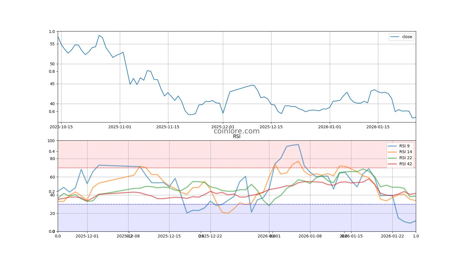 DONA RSI indicator