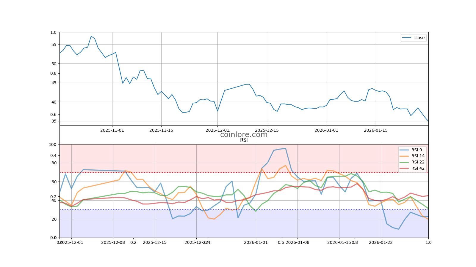 DONA RSI indicator