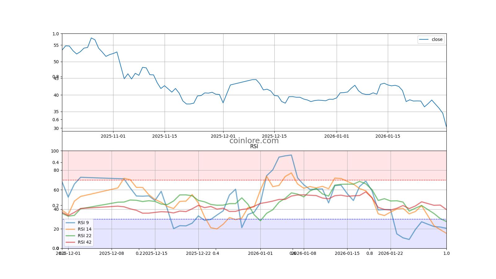 DONA RSI indicator