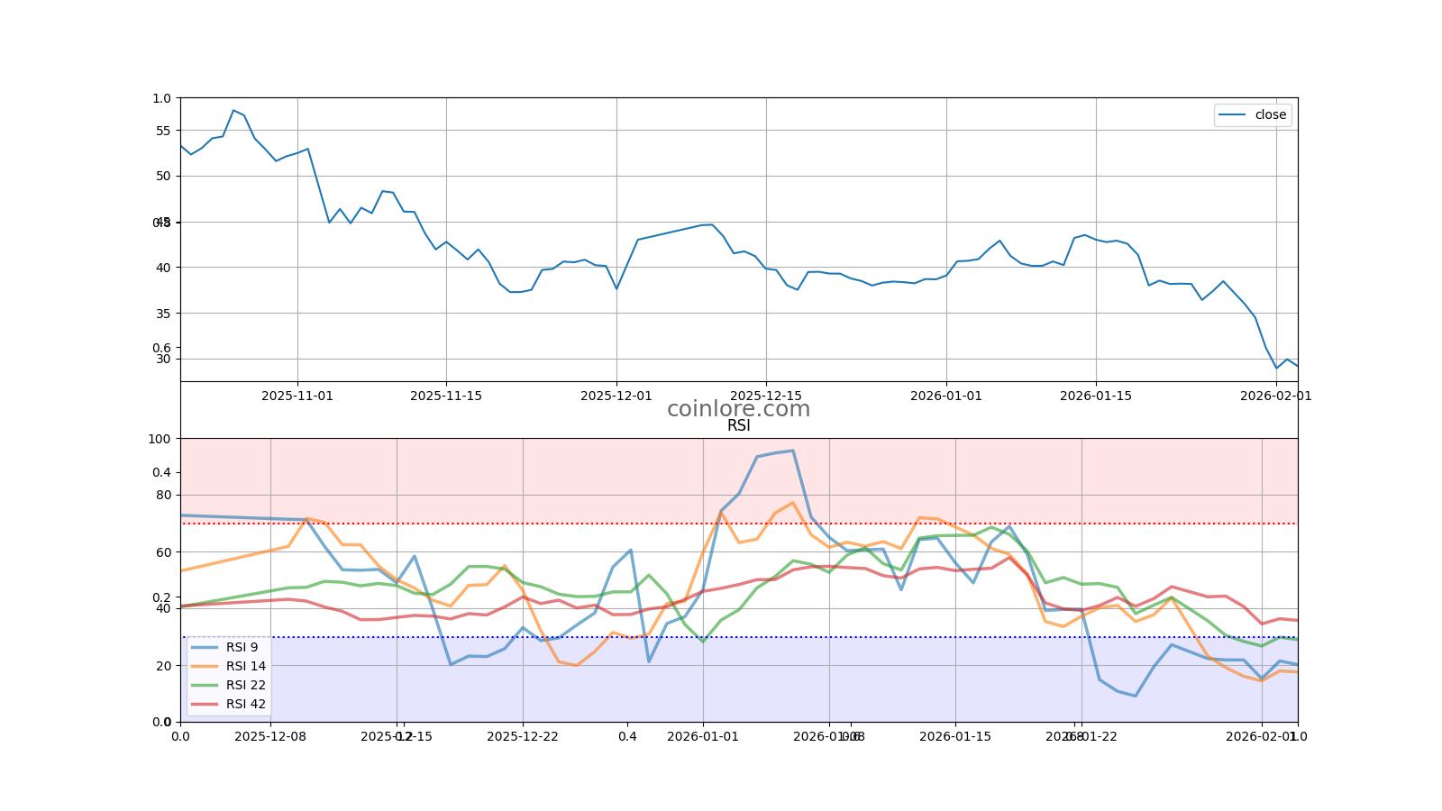 DONA RSI indicator