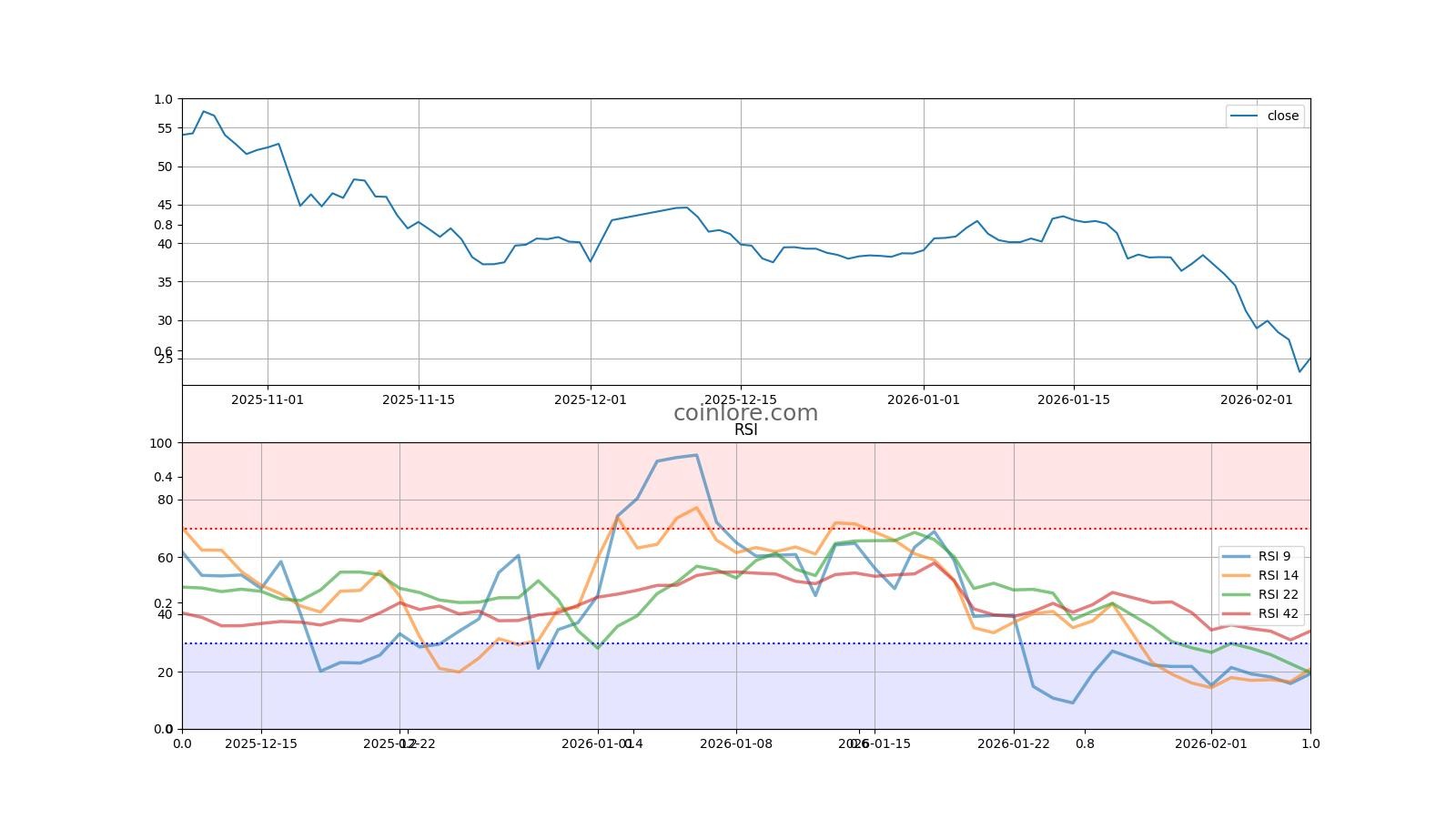 DONA RSI indicator