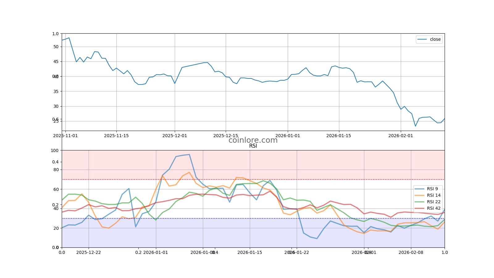 DONA RSI indicator