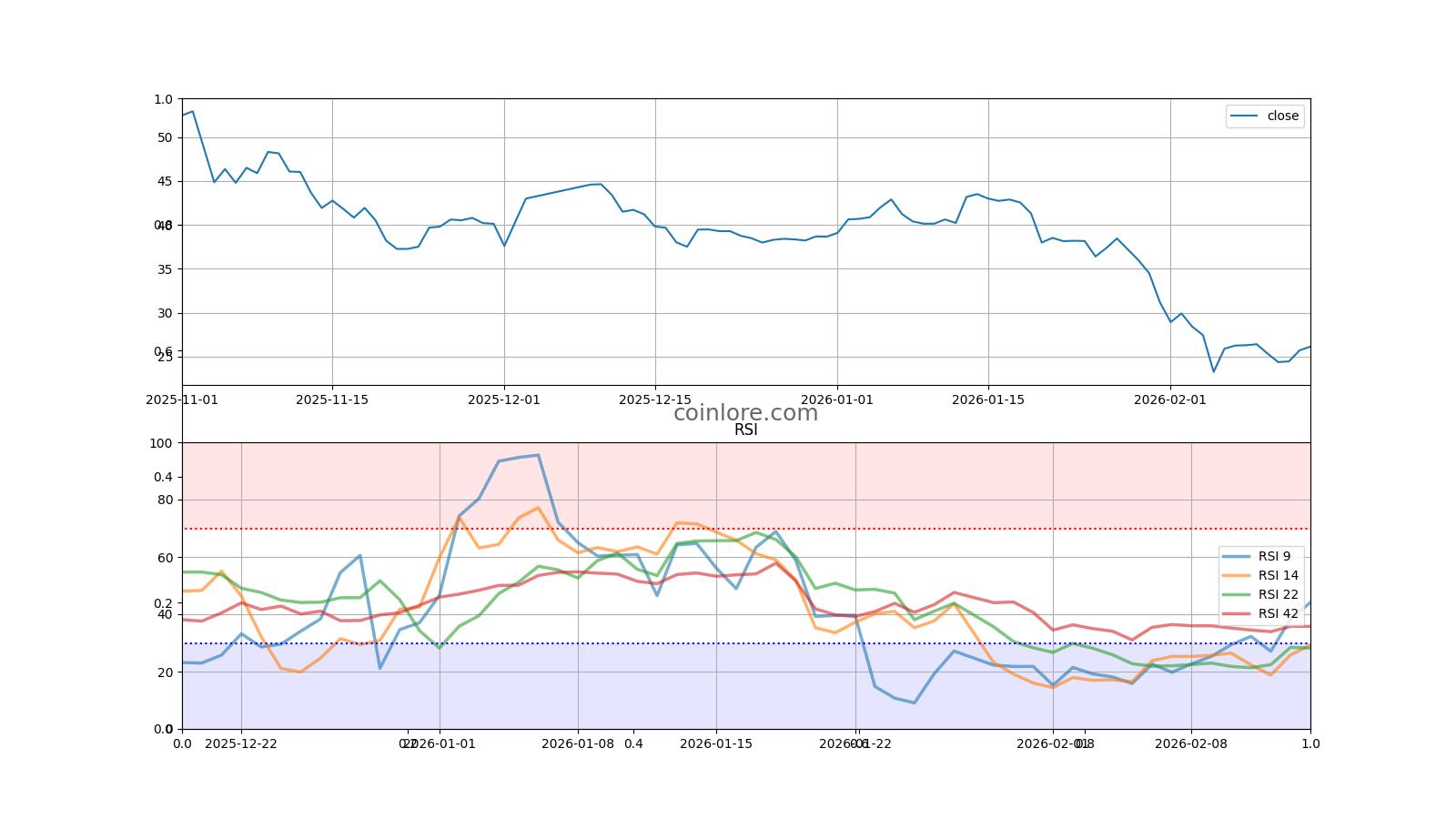 DONA RSI indicator