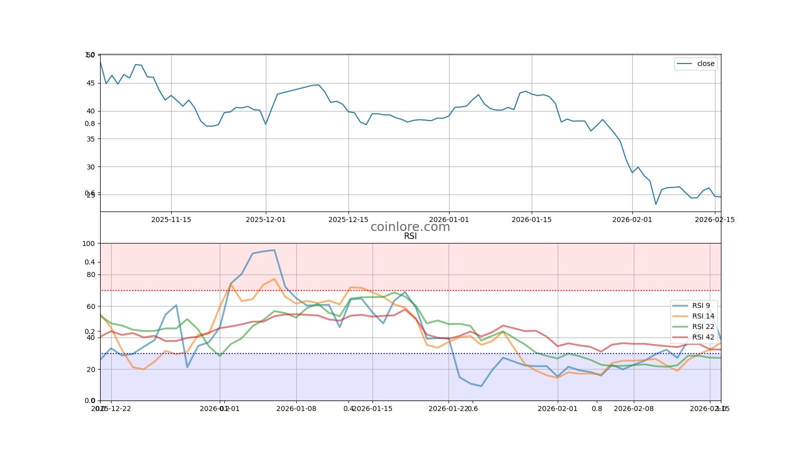 DONA RSI indicator