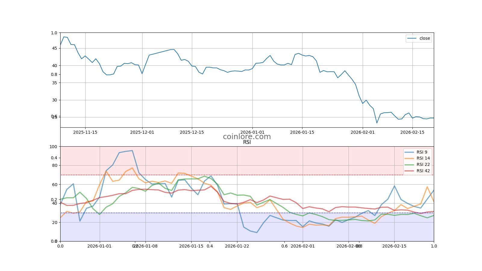 DONA RSI indicator