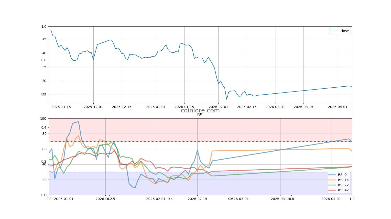 DONA RSI indicator