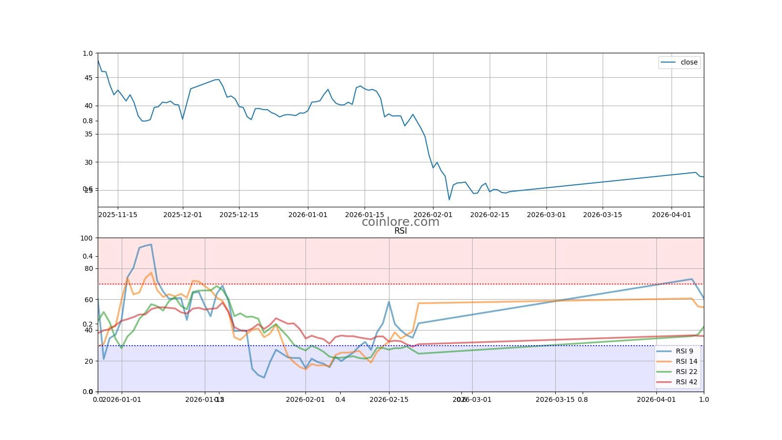 DONA RSI indicator