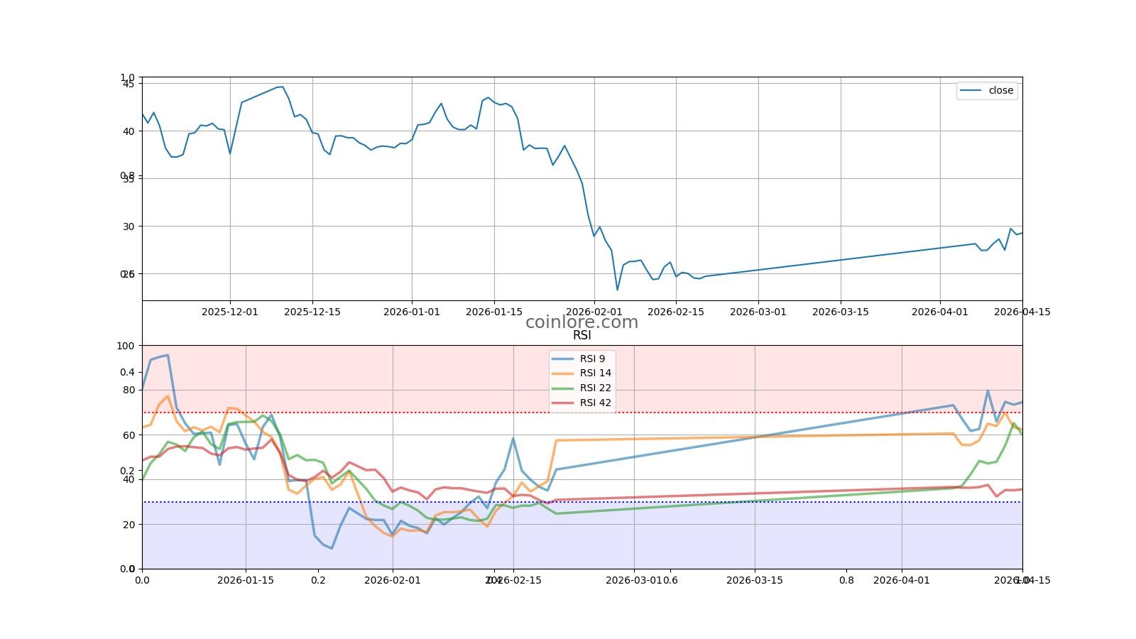 DONA RSI indicator