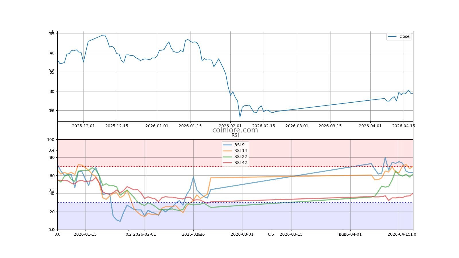DONA RSI indicator