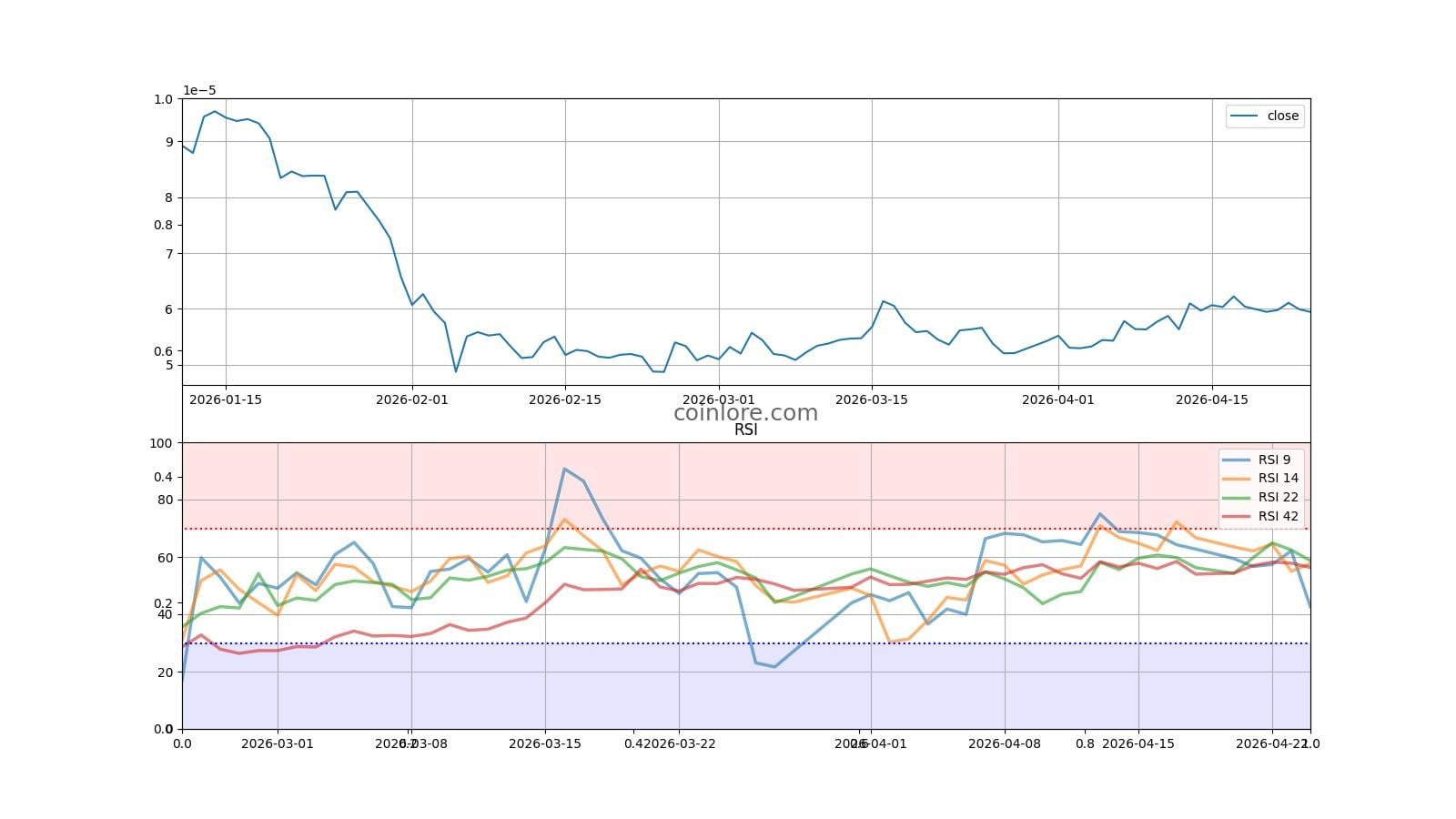 Dongo AI RSI indicator