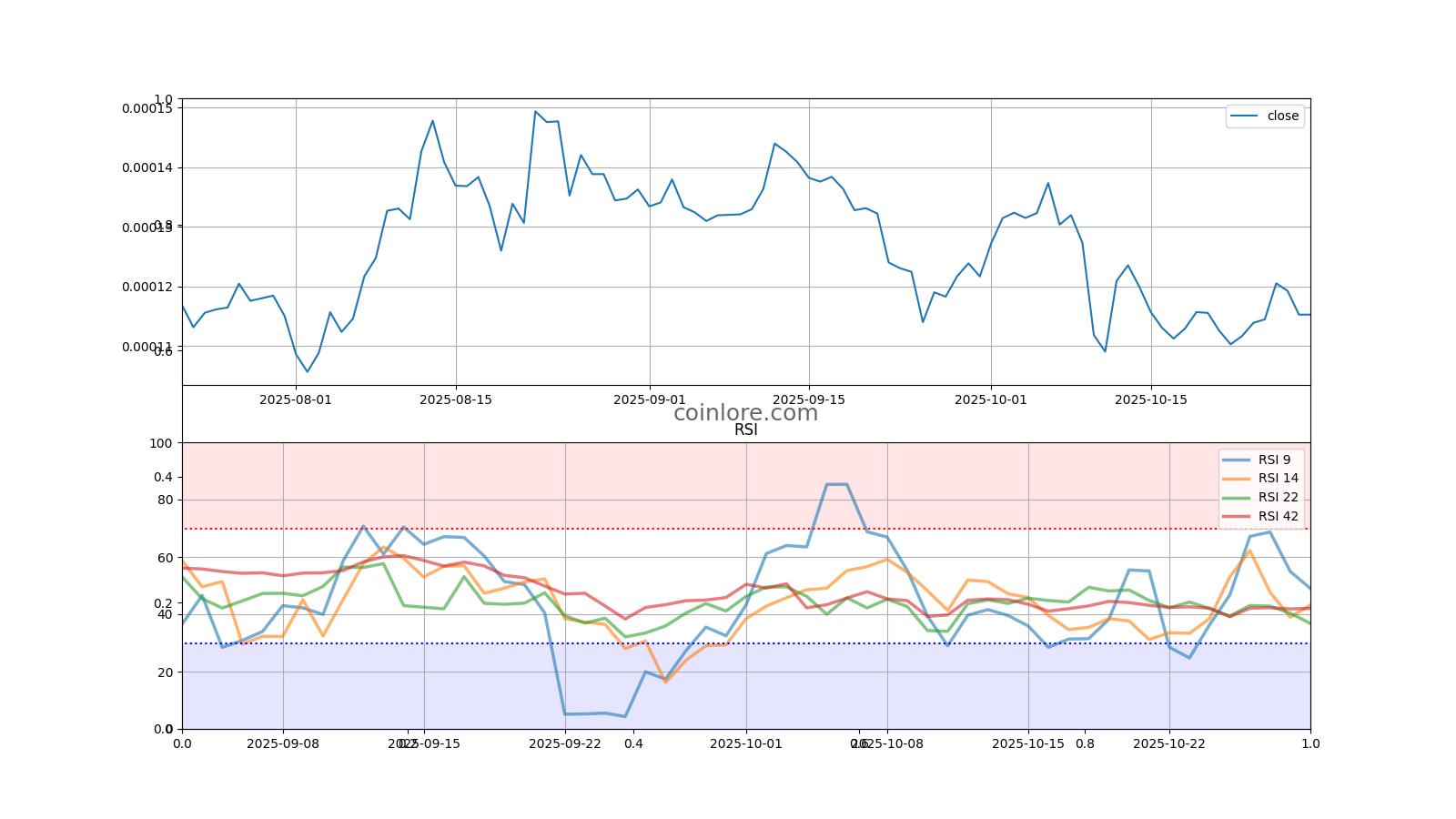 Dongo AI RSI indicator