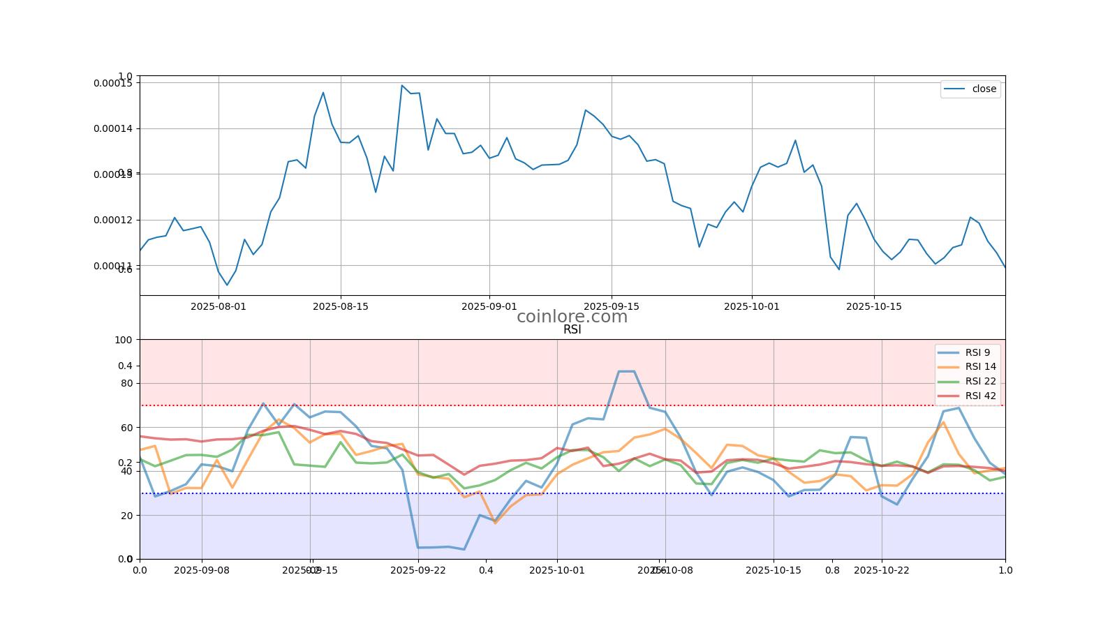 Dongo AI RSI indicator