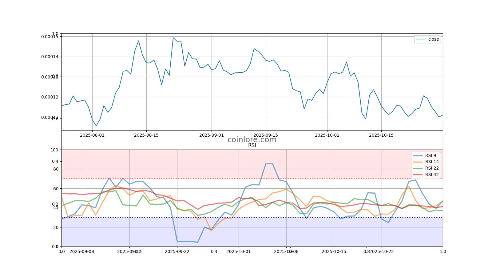 Dongo AI RSI indicator