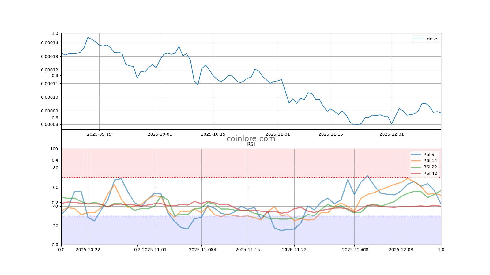 Dongo AI RSI indicator