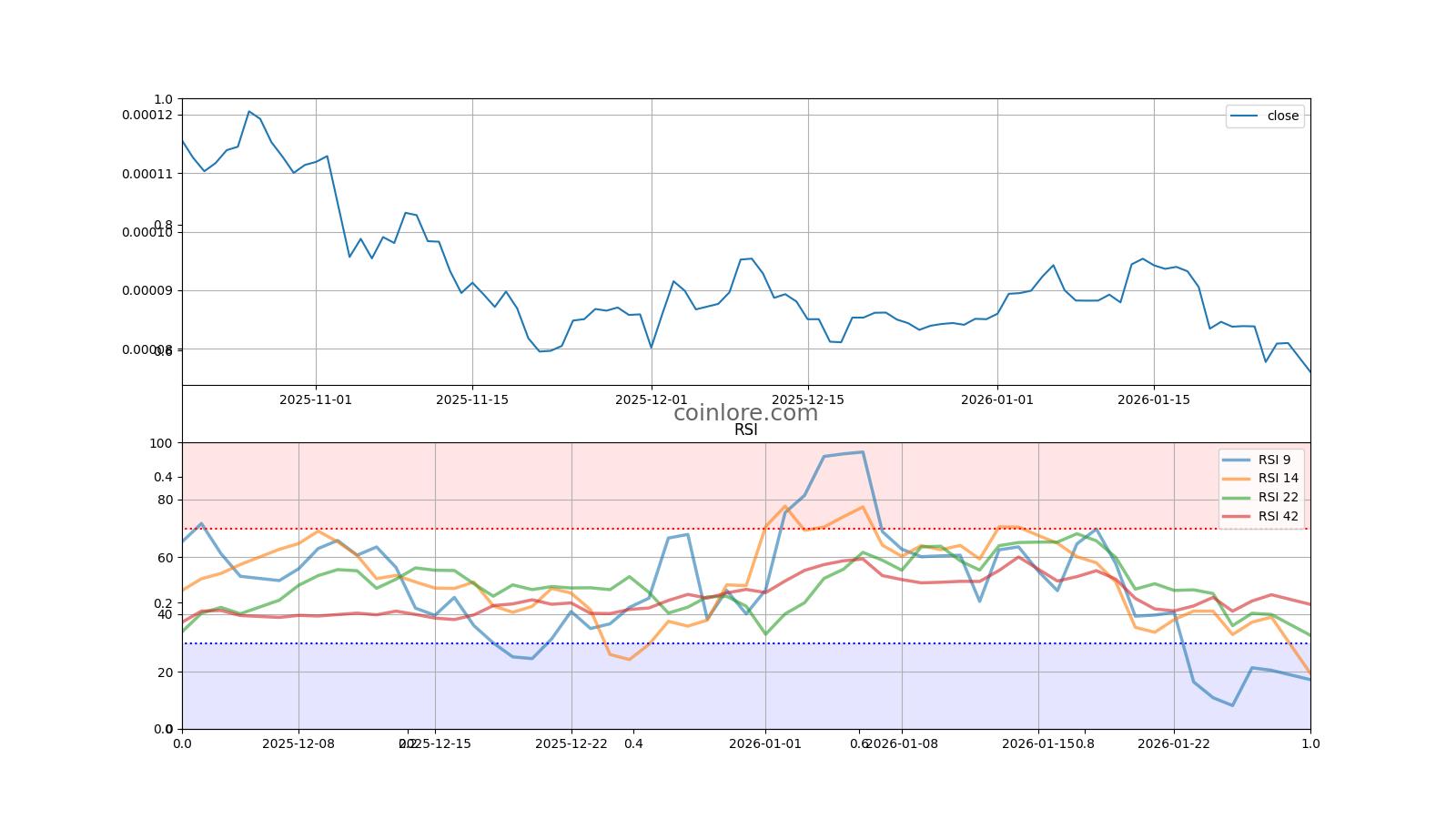 Dongo AI RSI indicator