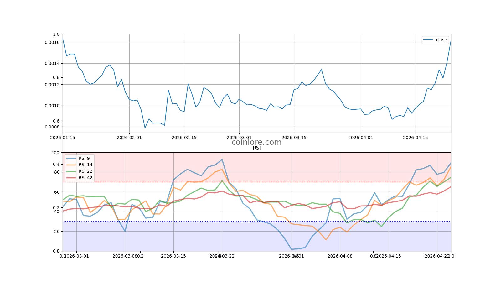 Donkey (DONKEY_BSC_MEME) RSI indicator