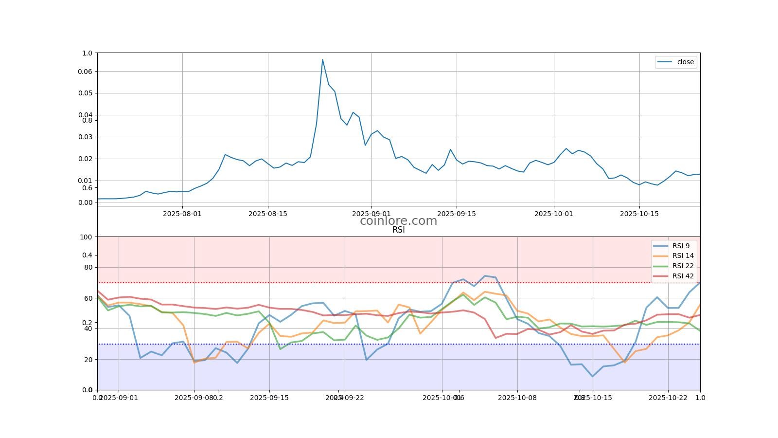 Donkey (DONKEY_BSC_MEME) RSI indicator