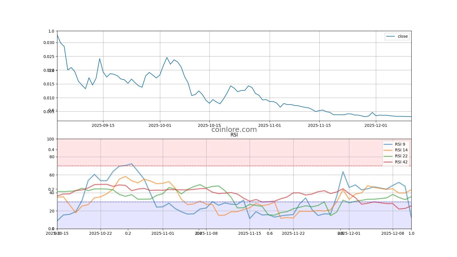 Donkey (DONKEY_BSC_MEME) RSI indicator