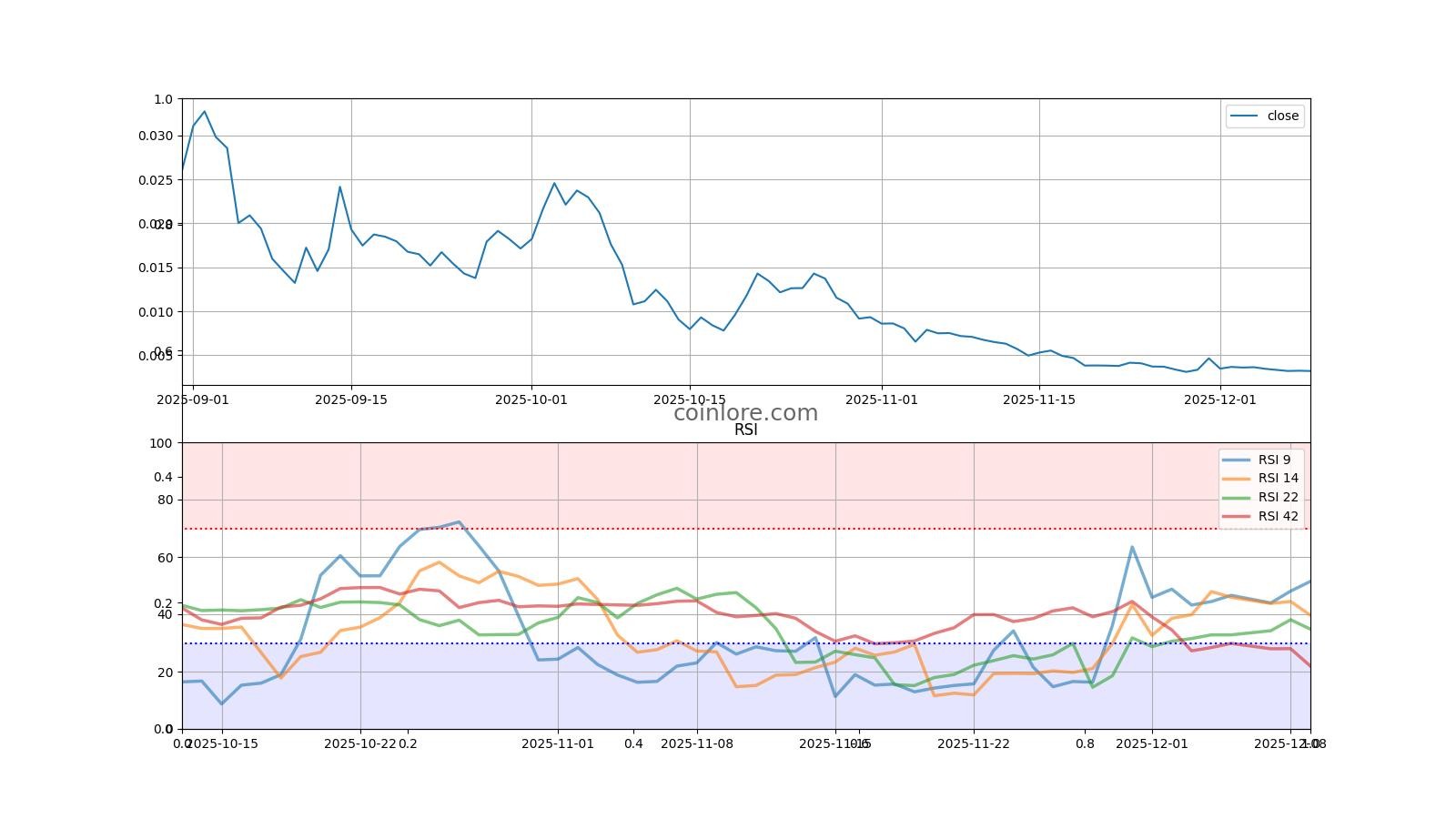 Donkey (DONKEY_BSC_MEME) RSI indicator