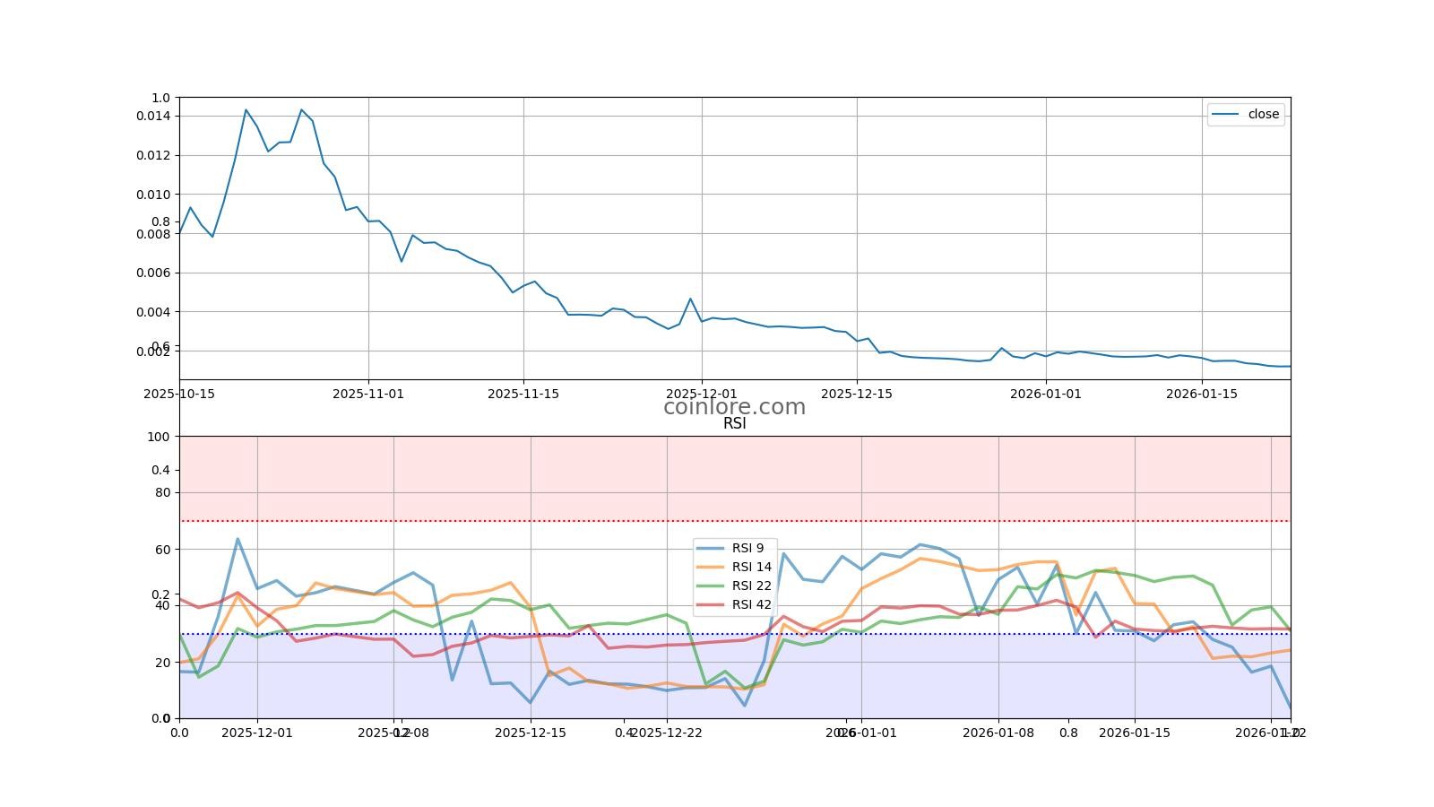 Donkey (DONKEY_BSC_MEME) RSI indicator