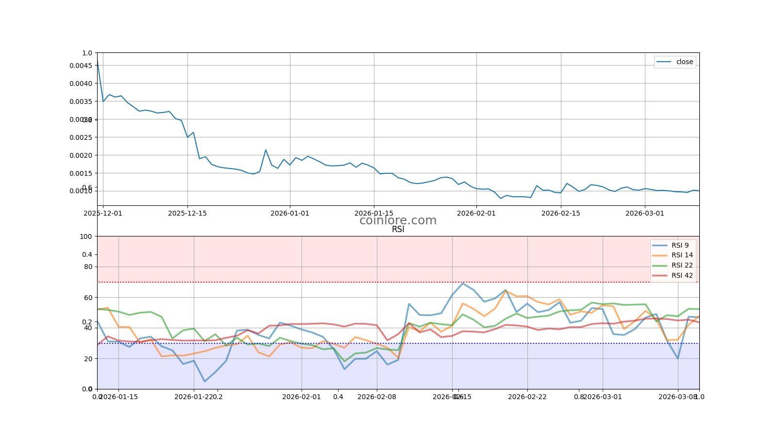 Donkey (DONKEY_BSC_MEME) RSI indicator