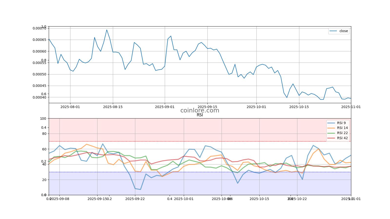 donotfomoew RSI indicator