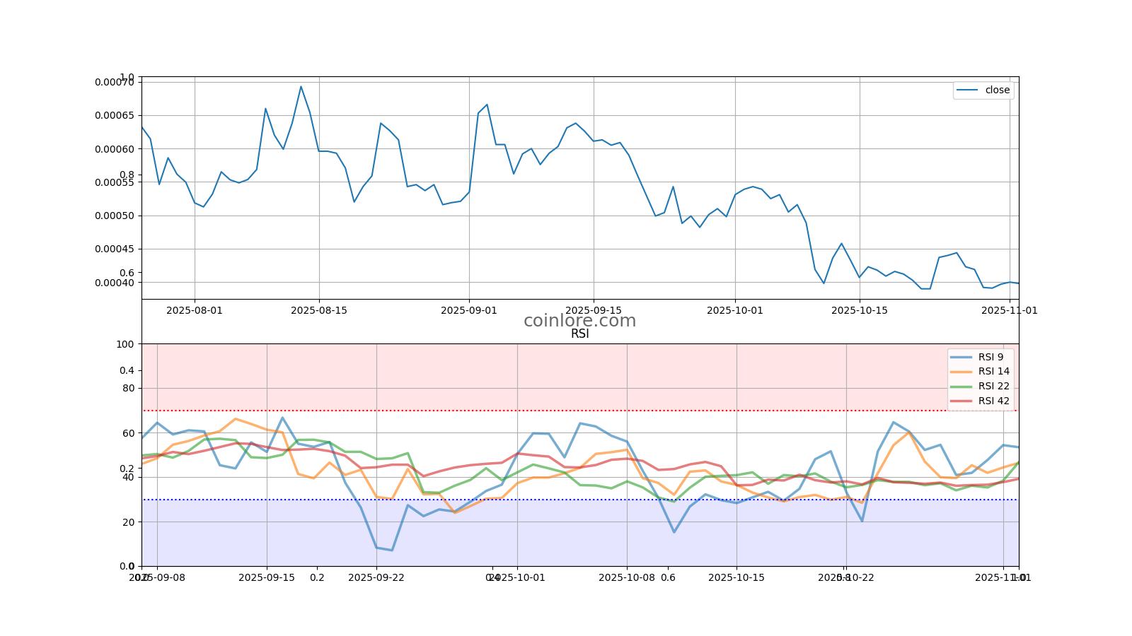 donotfomoew RSI indicator