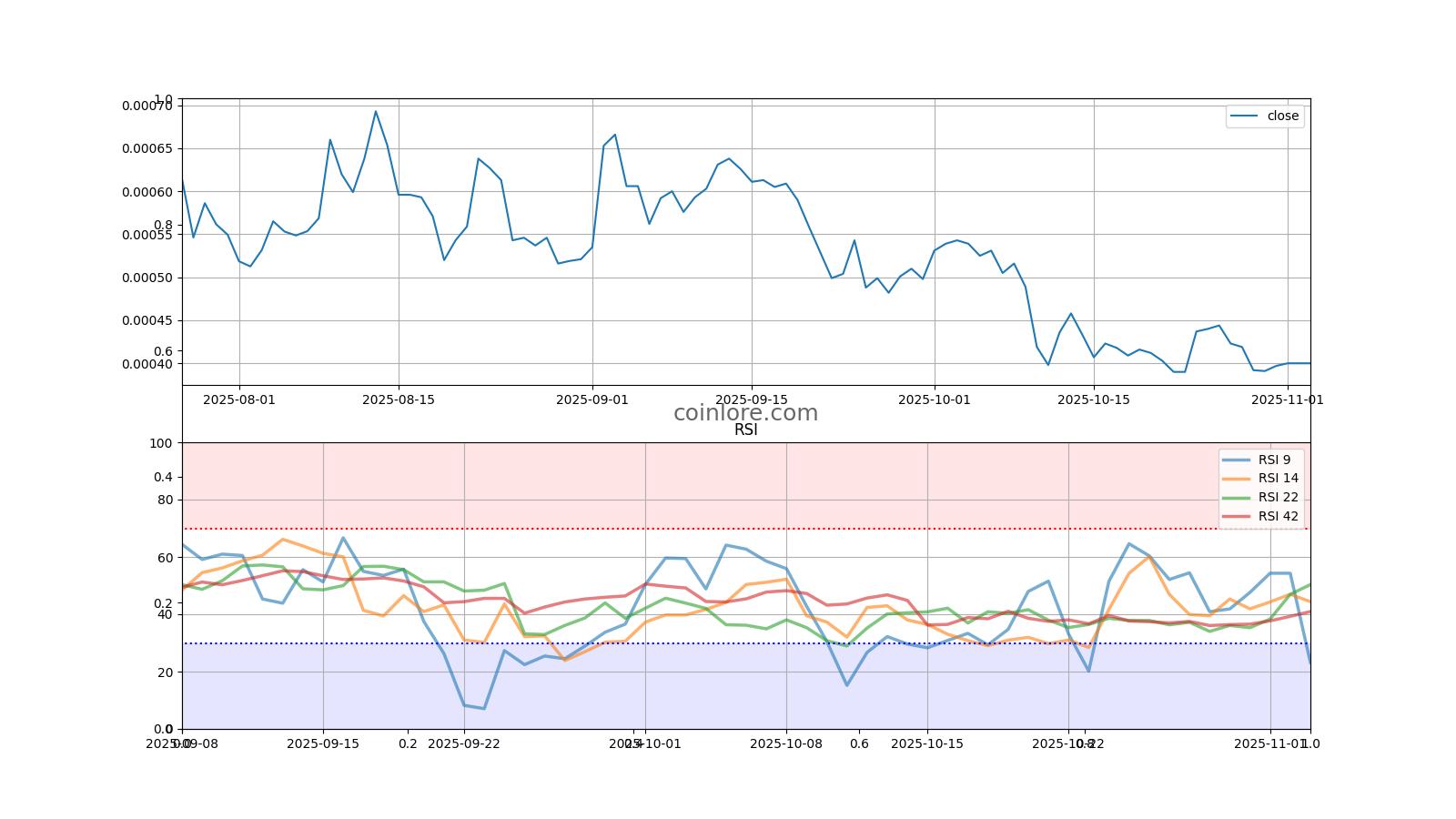 donotfomoew RSI indicator