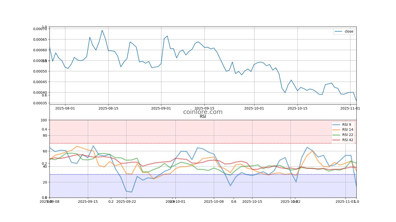 donotfomoew RSI indicator