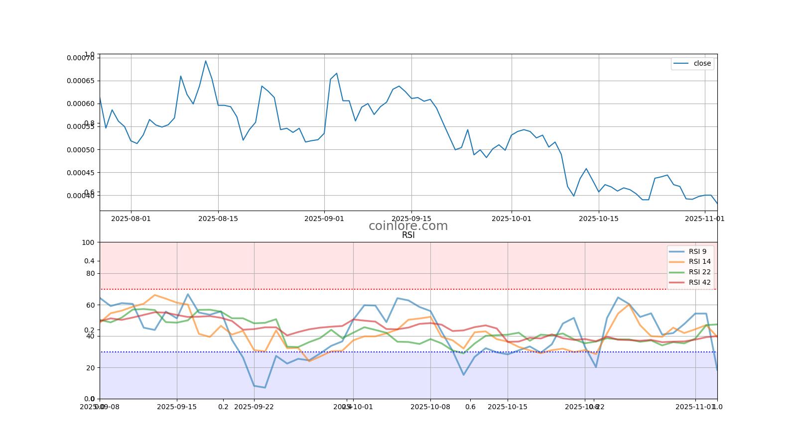 donotfomoew RSI indicator