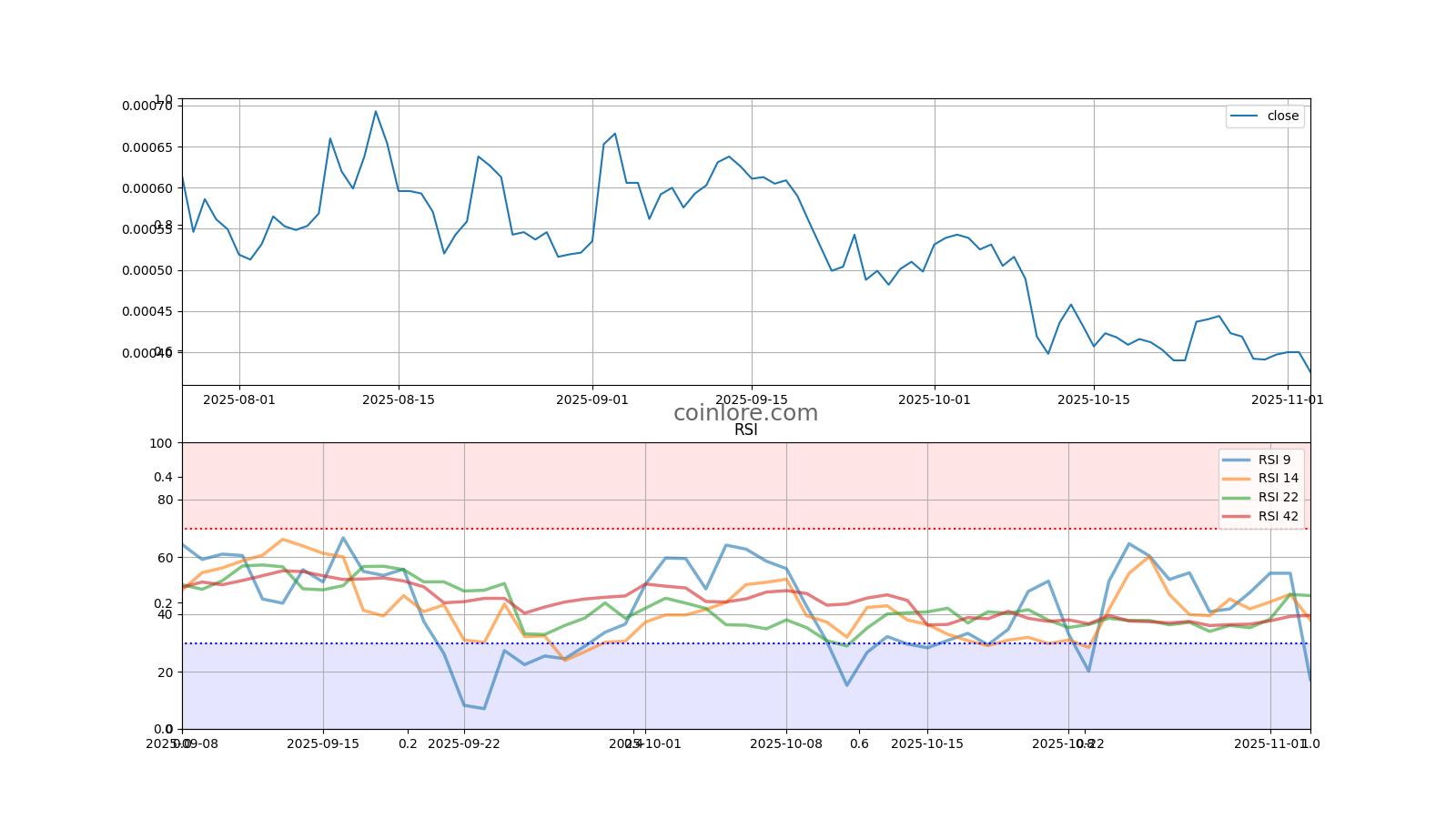 donotfomoew RSI indicator