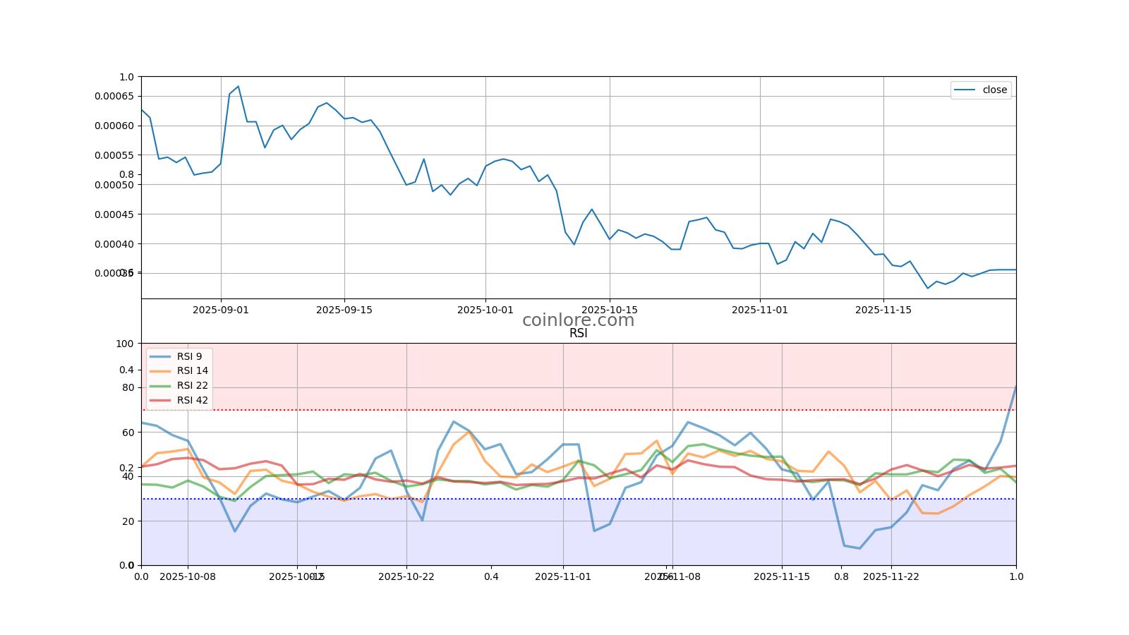 donotfomoew RSI indicator