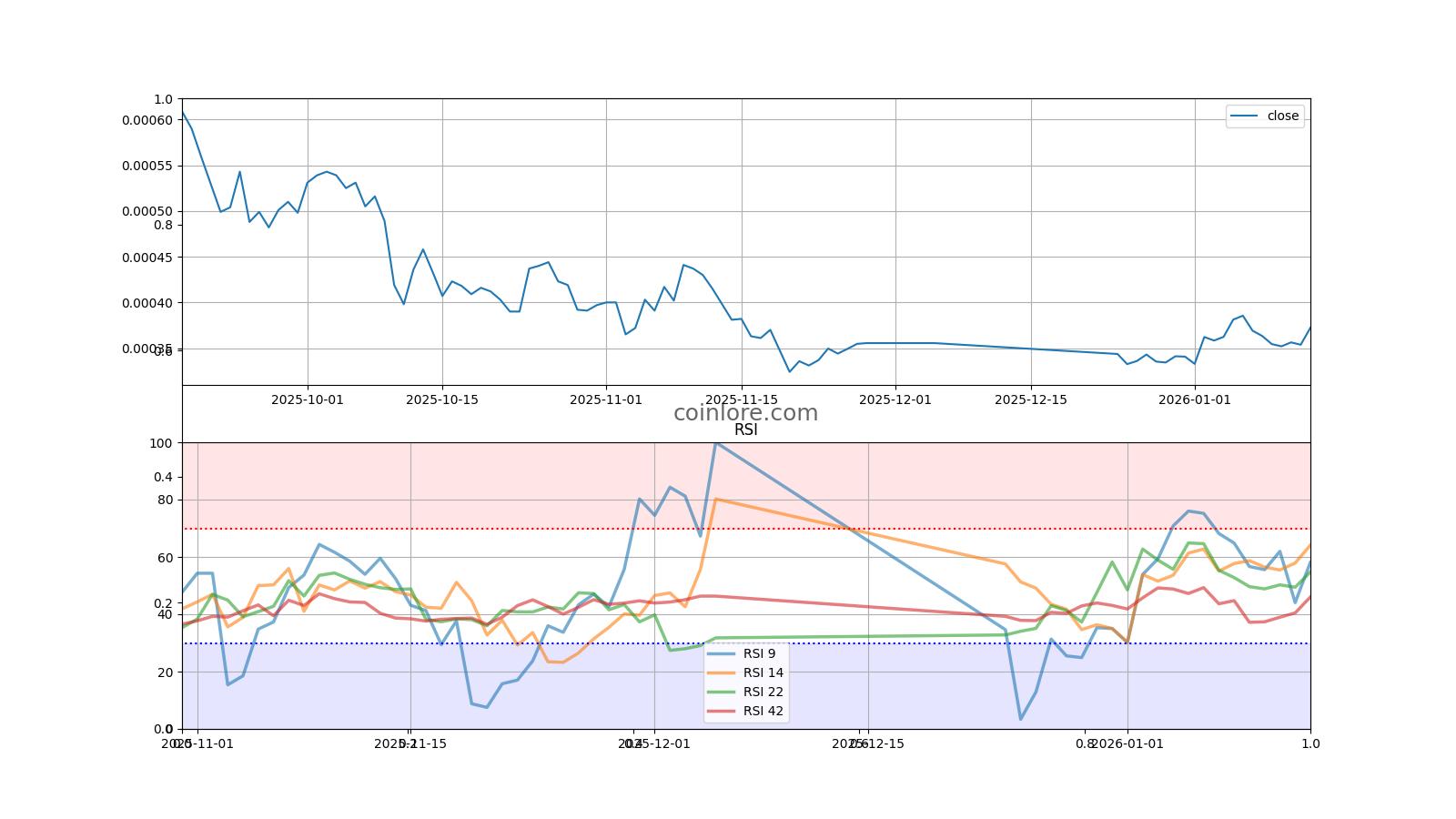 donotfomoew RSI indicator