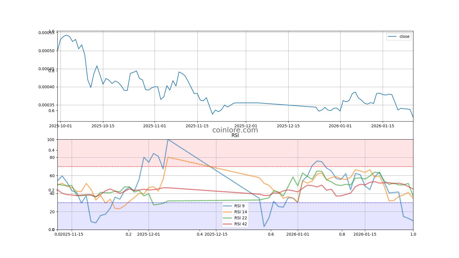 donotfomoew RSI indicator