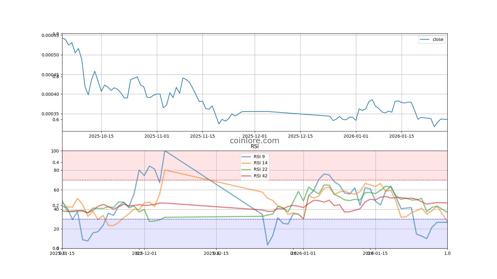 donotfomoew RSI indicator