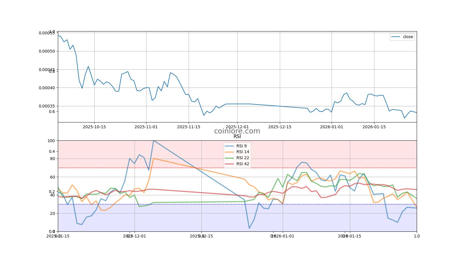 donotfomoew RSI indicator