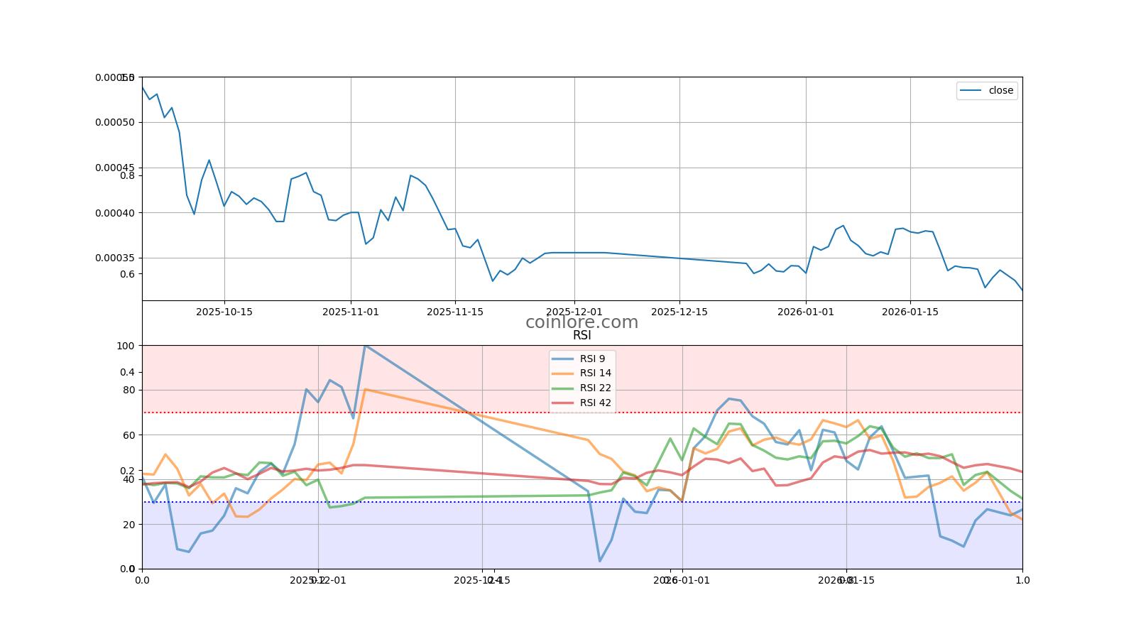 donotfomoew RSI indicator