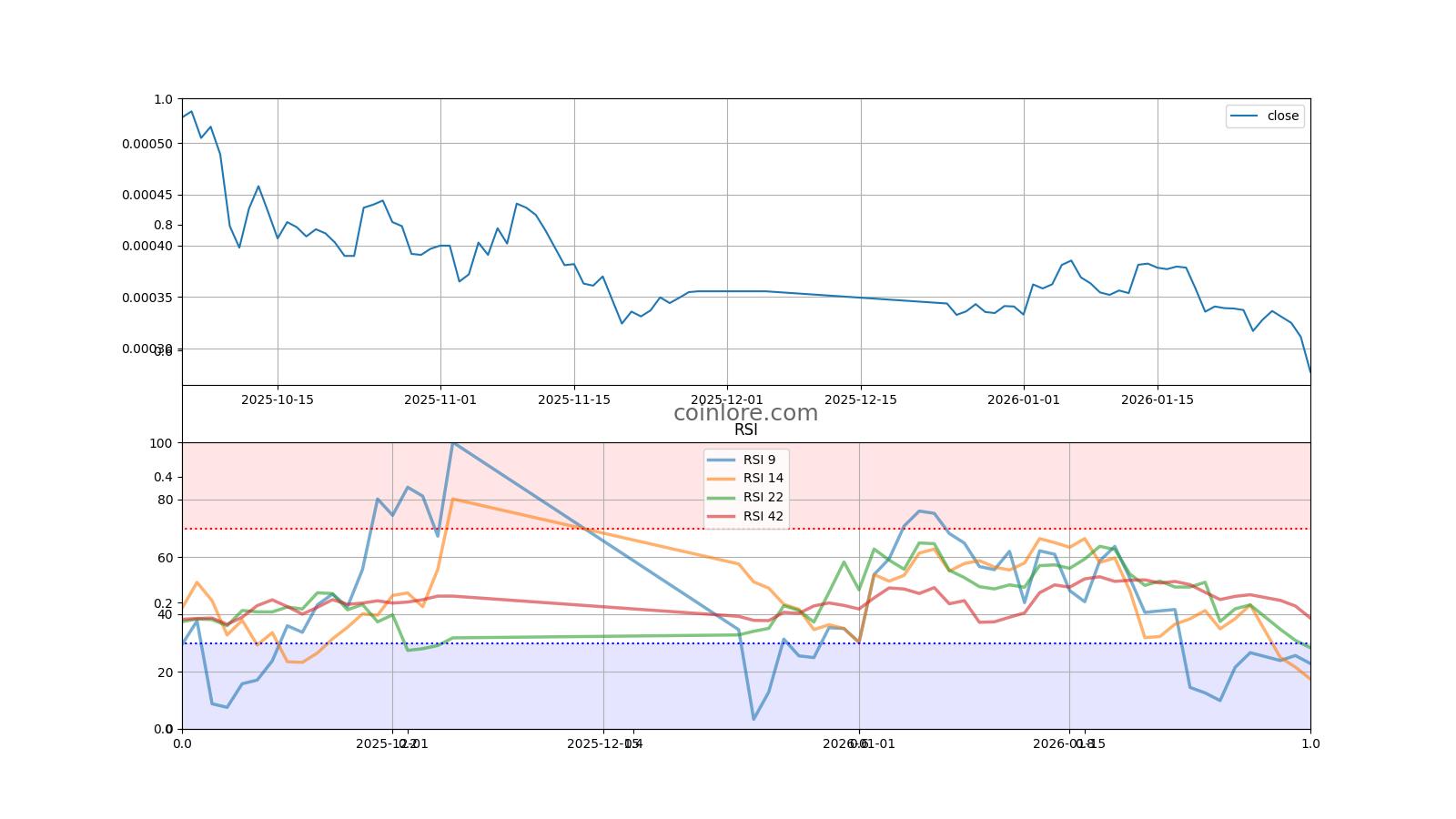 donotfomoew RSI indicator