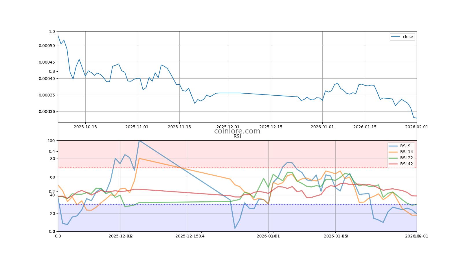 donotfomoew RSI indicator