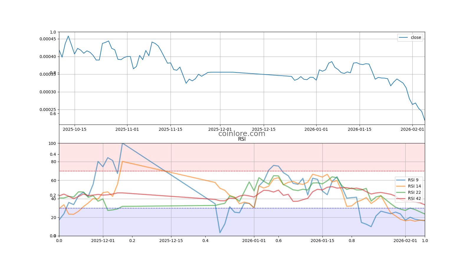 donotfomoew RSI indicator