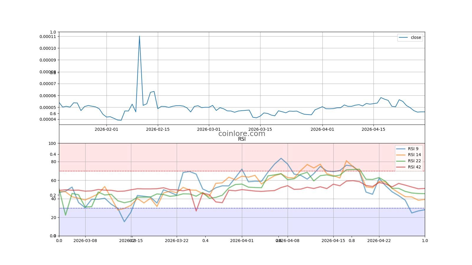 Don't Buy Inu RSI indicator