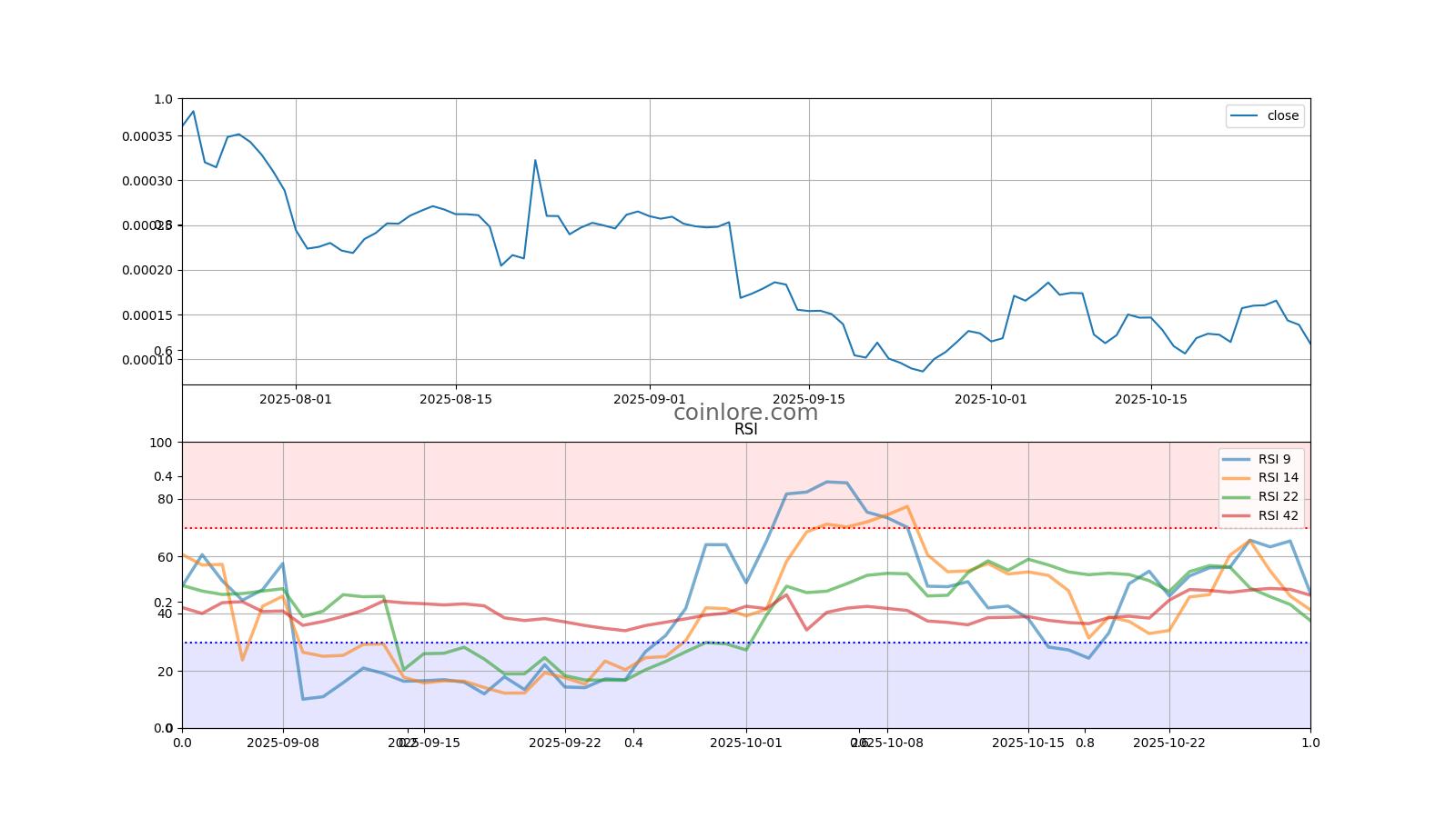 Don't Buy Inu RSI indicator