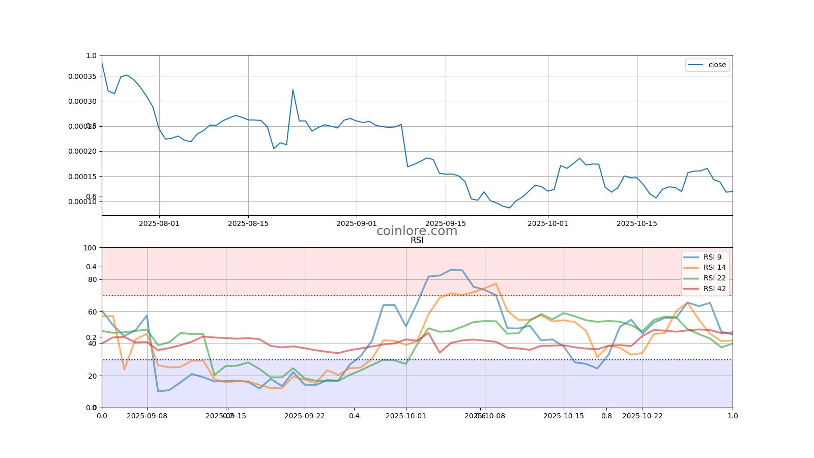 Don't Buy Inu RSI indicator