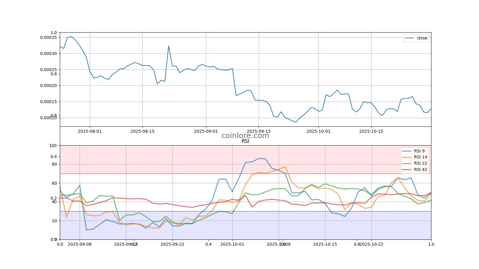 Don't Buy Inu RSI indicator