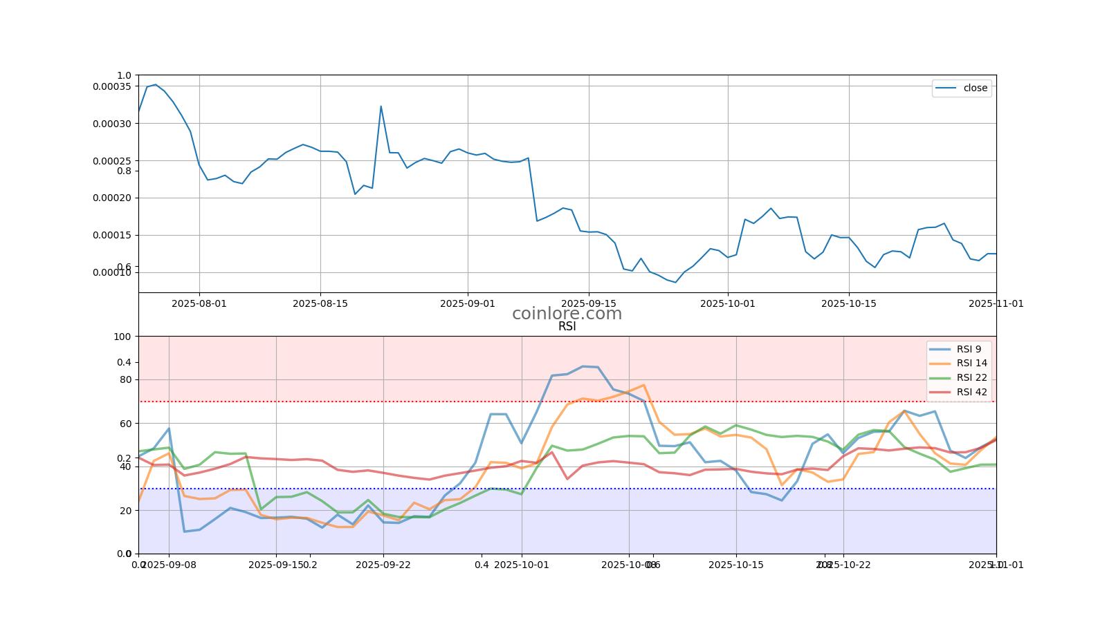 Don't Buy Inu RSI indicator